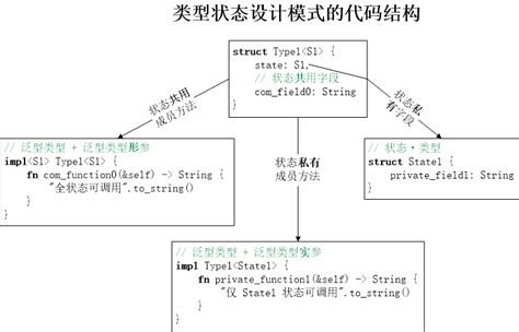 对照 Oop 浅谈【类型状态】设计模式 Rust语言中文社区
