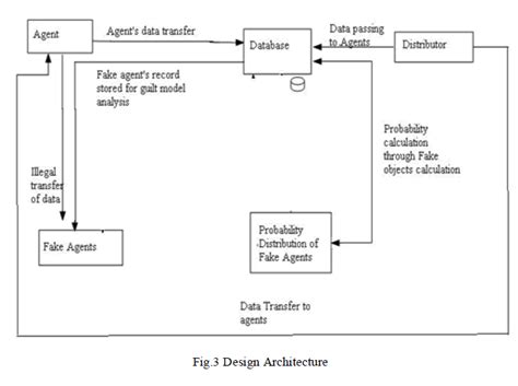 Data Leakage Identification And Blocking Fake Agents Using Pattern Discovery Algorithm Open