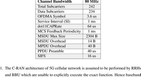 Ieee 80211 Parameters Value 331 Download Scientific Diagram