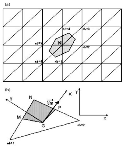 A Control Volume Construction Around Each Node Internal Node N With