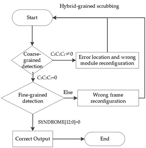 Frontiers Soft Error Mitigation And Recovery Of Sram Based Fpgas Using Brain Inspired Hybrid