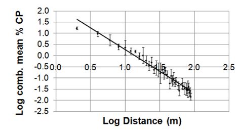 Correlation Between Logarithmic Combined Mean Percentage Download