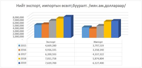Гадаад худалдааны бараа эргэлт 860 6 сая ам доллараар өсжээ