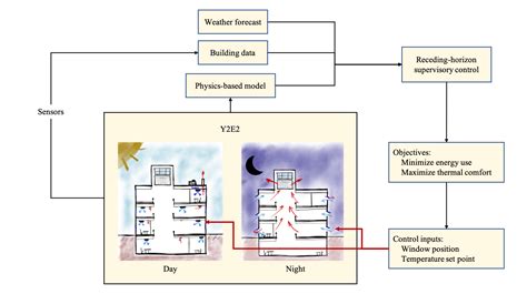 Model Predictive Control For Naturally Ventilated Buildings Wind Engineering Lab