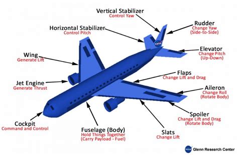 Airplane Parts And Function Glenn Research Center Nasa