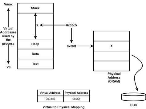 Operating System Process And Process Management