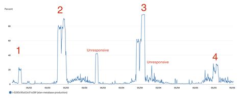 Autosuggestion In Native Queries Peaks The Cpu On Instances With 1m