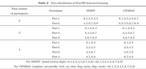 Table 2 From Adversarial Examples For Poisoning Attacks Against Federated Learning Semantic