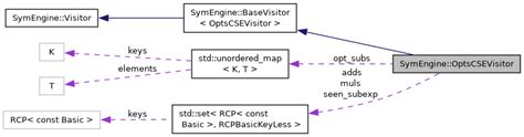 symengine c api symengine optscsevisitor class reference