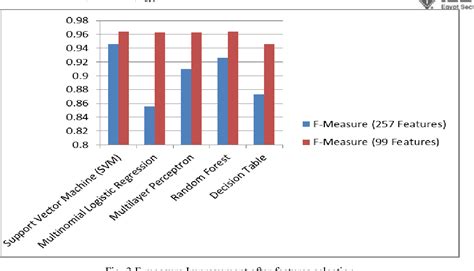 Table 2 From Malicious Vbscript Detection Algorithm Based On Data