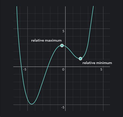How To Find Relative Extrema Calculus 101 Outlier