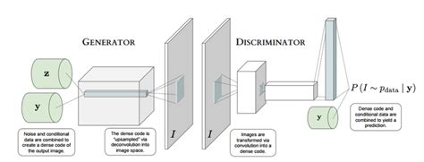 Conditional Generative Adversarial Network Structure As Defined In Download Scientific Diagram