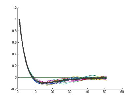 Statistics Autocorrelation Of Noise Negative Correlation Physics Stack Exchange