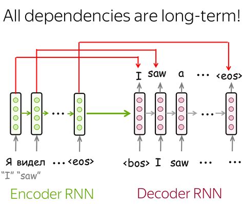 Seq2seq And Attention