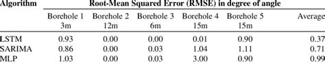 The Rmse Of Different Algorithms In The Training Dataset Download