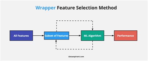 popular feature selection methods in machine learning dataaspirant