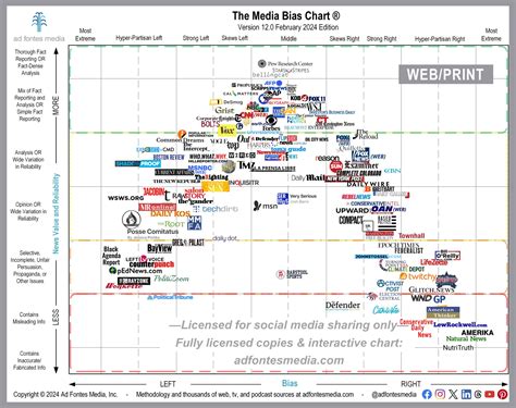 Ad Fontes Media Features 141 Sources On Februarys Web Edition Of Media Bias Chart Ad Fontes Media