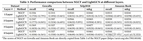 Sigir 20lightgcn Simplifying And Powering Graph Convolution Network