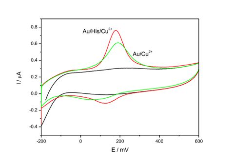 Cyclic Voltammogram Of Au And Au His Black In 0 1 M Pb Ph 7 7 Download Scientific Diagram