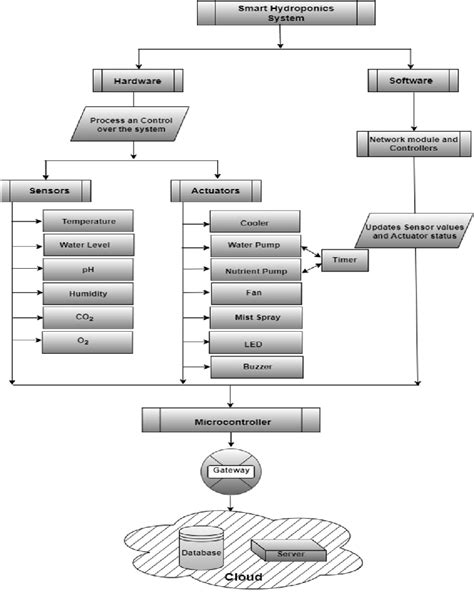 Components Of The Proposed Smart Hydroponic System Download Scientific Diagram