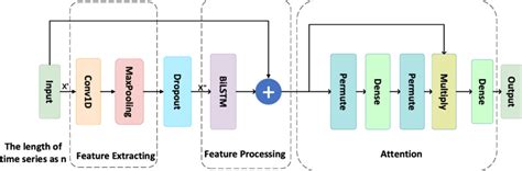 The Proposed Deep Learning Module The Data Of Input Is Smoothed By