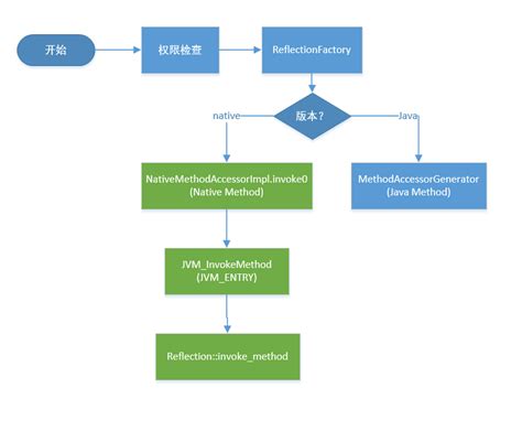 Java中的反射 Kingkk s Blog