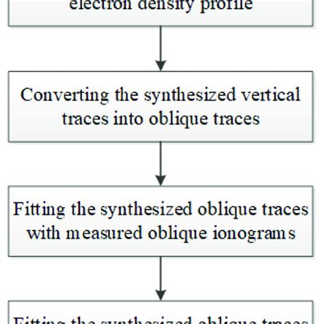 Flowchart Of The Automatic Inversion Of Oblique Ionograms Download Scientific Diagram