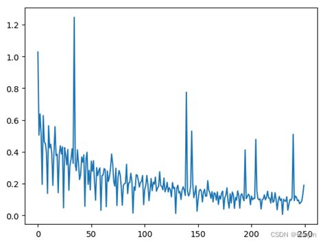 Python实现波士顿房价预测 2python波士顿房价预测处理异常值 Csdn博客