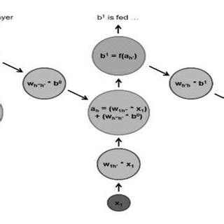 Working Of RNN Deep Learning Source Deeplearning4j Com Download Scientific Diagram