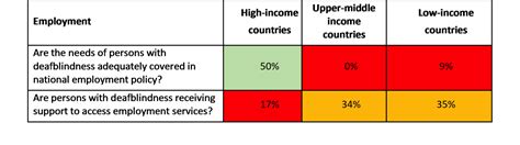 Persons With Deafblindness And Work Wfdb