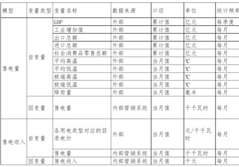 Python、r语言南方电网、电力负荷数据多模型构建：分位数回归、gam样条曲线、指数平滑和sarima与预测实践基于用电量的n区企业产值