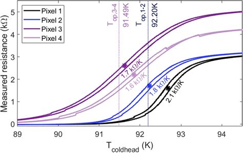 Measured Resistance While Performing A Temperature Ramp At A Rate Of Download Scientific