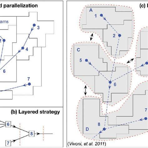 Partition Based Parallelization Strategy Of Distributed Hydrologic