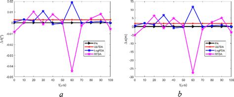 estimation error with t a doa estimation and b location estimation