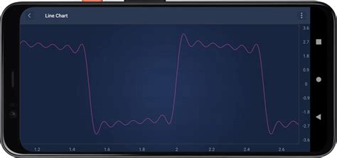 Android Line Chart Scichart