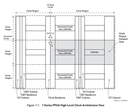 Differences Between Xilinx 7 Series Fpga Clock Networks Bufg Bufgr