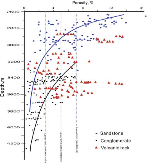 14 Porosity Versus Depth Diagram Of Different Lithologic Reservoirs