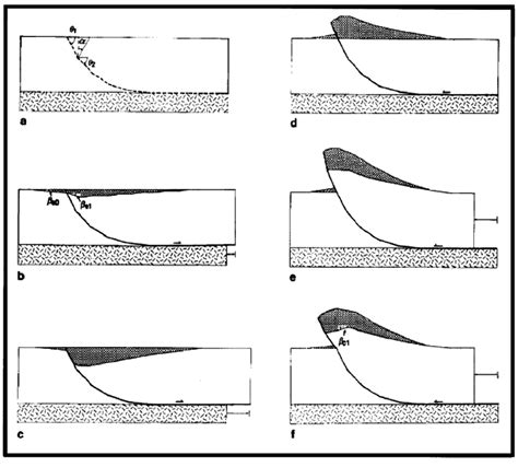 Basin Inversion Model Along Listric Fault Mitra 1994 Showing An