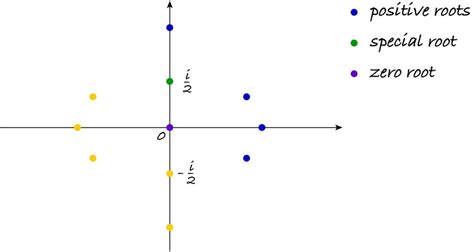 A Symmetric Configuration Of Bethe Roots Download Scientific Diagram
