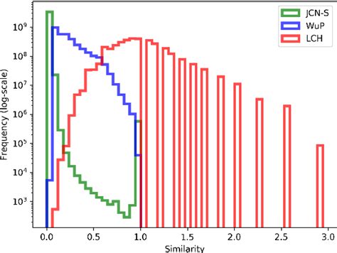 Figure 1 From Learning Graph Embeddings From Wordnet Based Similarity