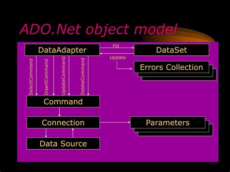 Ppt An Introduction To Ado Net Powerpoint Presentation Free Download Id