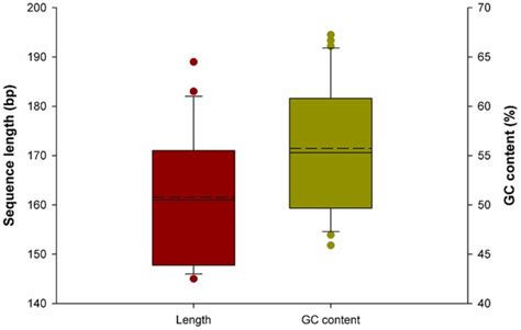 The Box Represents The IQR Of The Data Which Is Defined As The Download Scientific Diagram
