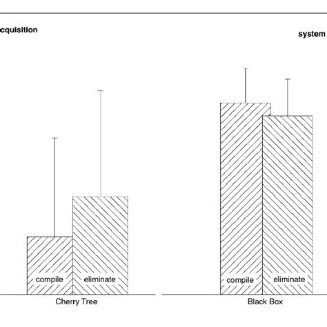Disordinal Interaction Effects Of Semanticity And Instruction On