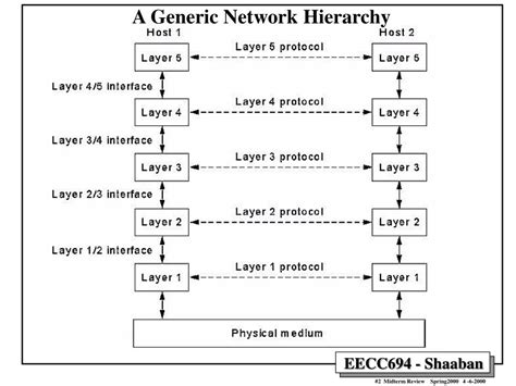 PPT Network Software The Protocol Hierarchy PowerPoint Presentation ID