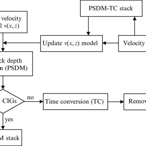 Psdm Tc Stack For Velocity Model Building The Figure Illustrates How A Download Scientific
