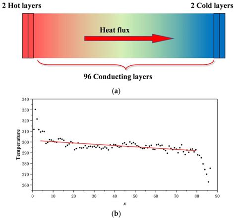 Nemd Method For Thermal Conductivity A Schematic Diagram Of
