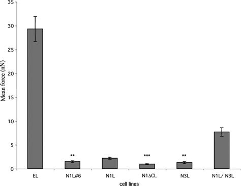 Measurement Of Separation Force After Min Of Contact The Force Download Scientific Diagram