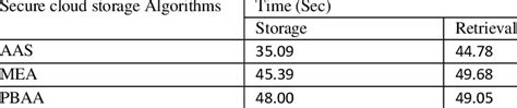 Efficiency Of Storage And Retrieval Download Scientific Diagram