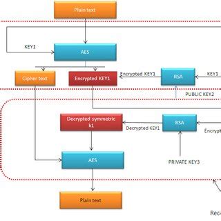 Workflow Of RSA Algorithm Download Scientific Diagram