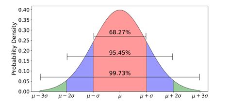 Normal Distribution Definition Characteristics And Benefits